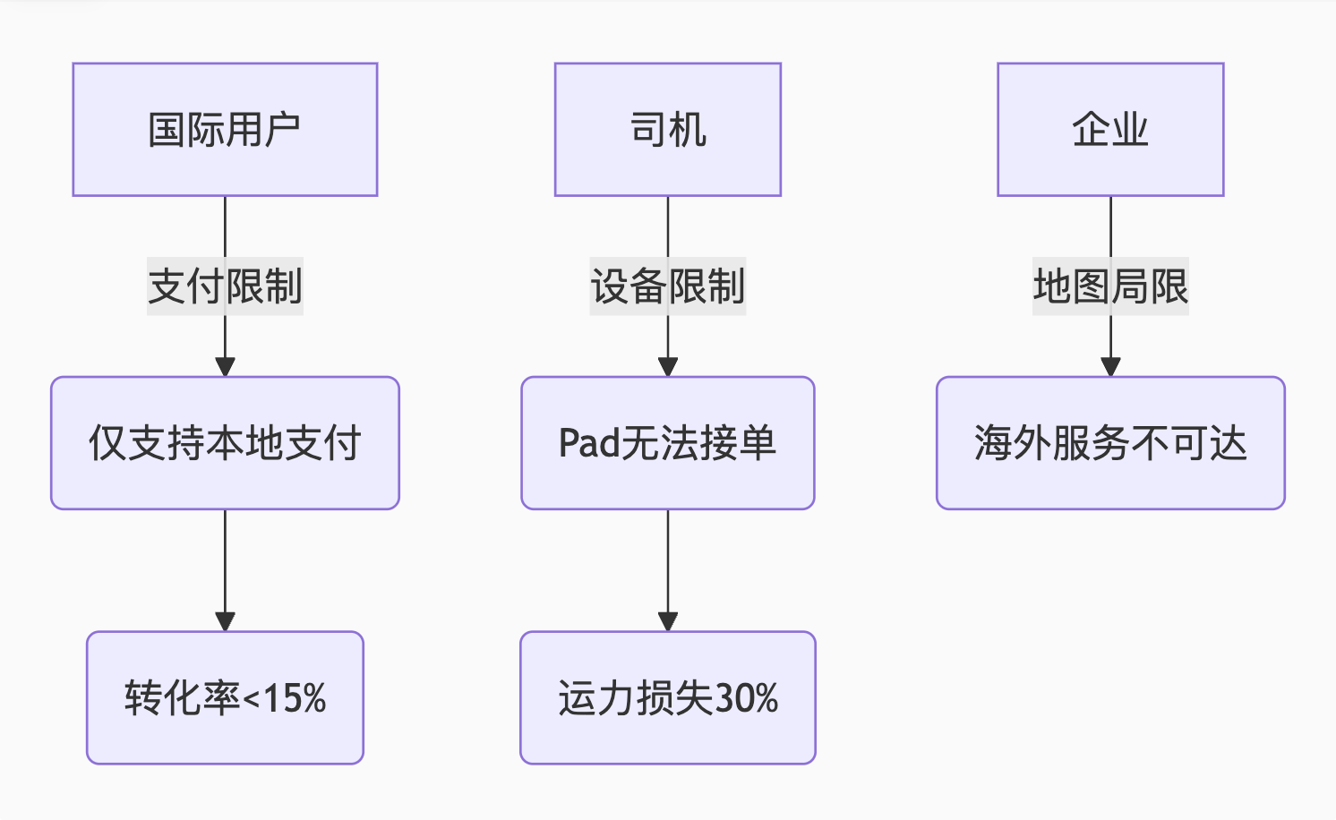 JAVA国际版同城打车源码同城服务线下结账系统源码适配PAD支持Android+IOS+H5-CSDN博客