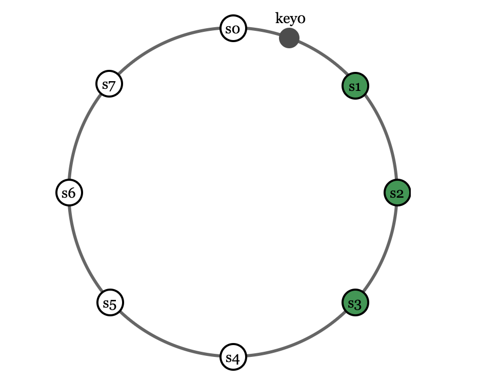 ByteByteGo学习笔记：键值（Key-Value）存储_键值数据库-CSDN博客
