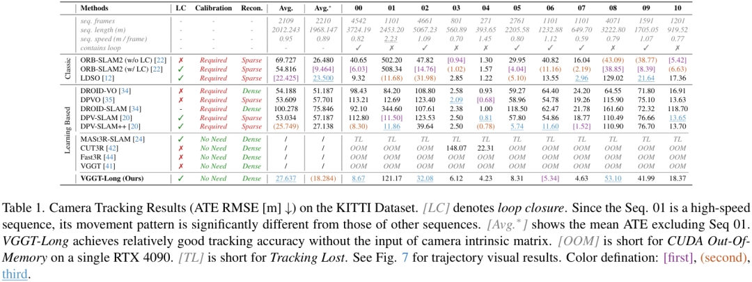 首次将单目3D重建推向公里级极限！南开、南大提出VGGT-Long：分块、循环、对齐，开源-CSDN博客