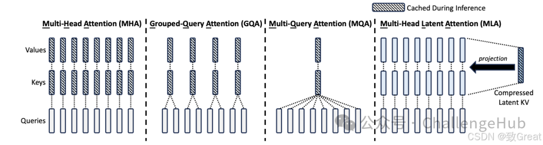 从FlashMLA背后原理回顾KV Cache-CSDN博客