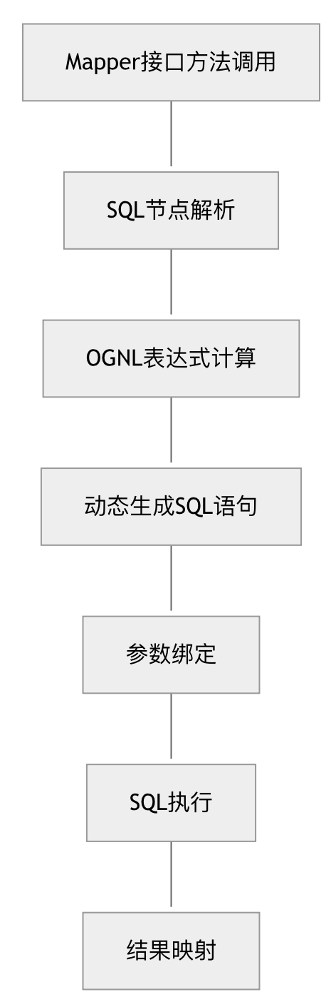 MyBatis 动态 SQL 与缓存机制深度解析-CSDN博客