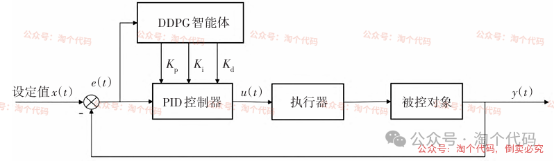 强化学习（DDPG）优化PID_ddpg-pid-CSDN博客