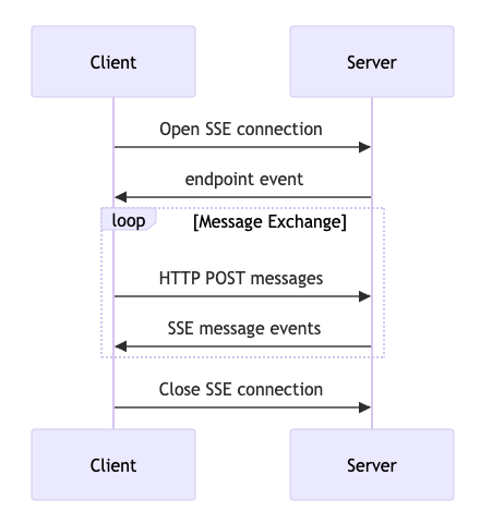 《MCP从0到1》第3课：MCP通信传输机制（stdio、SSE、Streamable HTTP）最强详解_mcp stdio sse-CSDN博客