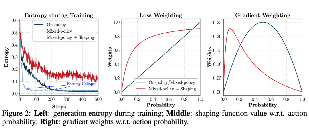 别再分开训！SFT+RL融合范式全解析：统一视角下的六大方法-CSDN博客