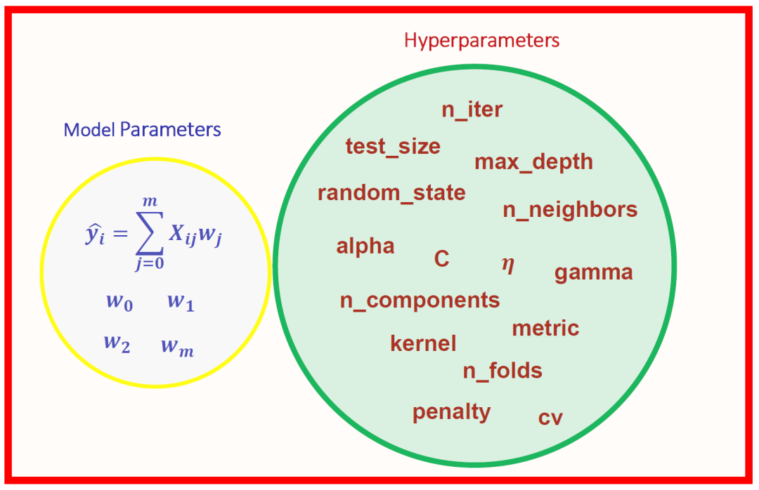一文彻底搞懂Fine-tuning - 超参数（Hyperparameter）-CSDN博客