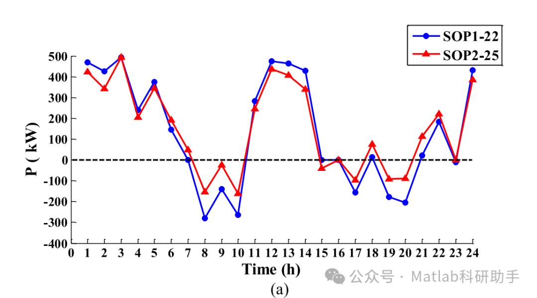 考虑分布式电源运行特性的有源配电网智能软开关SOP规划方法【IEEE33节点】附Matlab代码_有源配电网分布式电源与智能软开关三层协调规划模型-CSDN博客