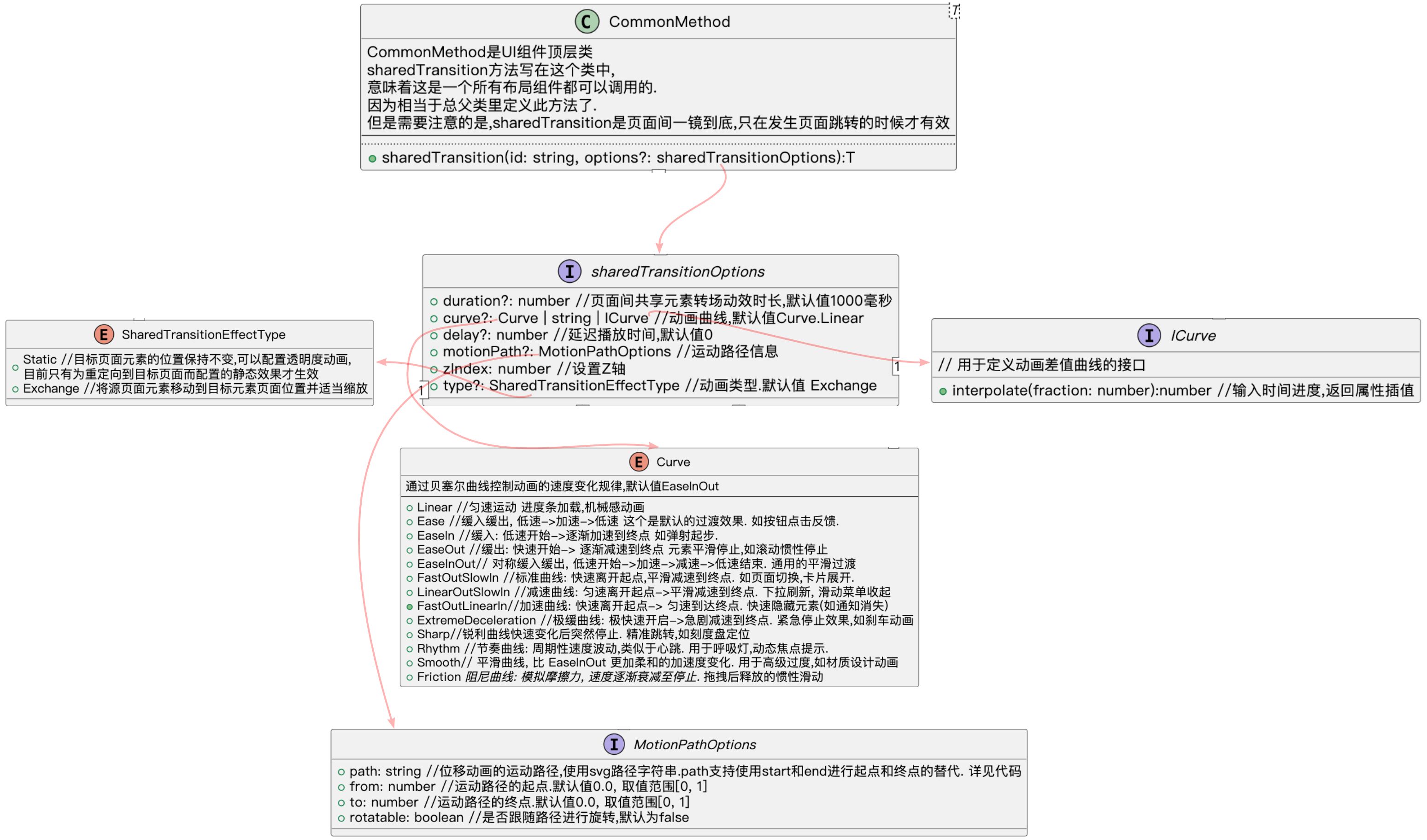 HarmonyOS-ArkUI 一镜到底之页面间共享元素转场 sharedTransition_鸿蒙arkts一镜到底-CSDN博客