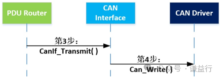 【CAN通讯系列22】- AutoSAR架构的CAN接口模块_can interface-CSDN博客
