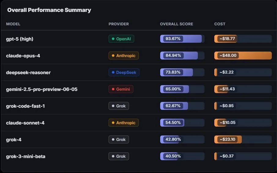 马斯克编程模型Grok Code Fast 1限时免费！速度惊人，挑战GPT-5地位！_grok-code-fast1编程性能测试-CSDN博客