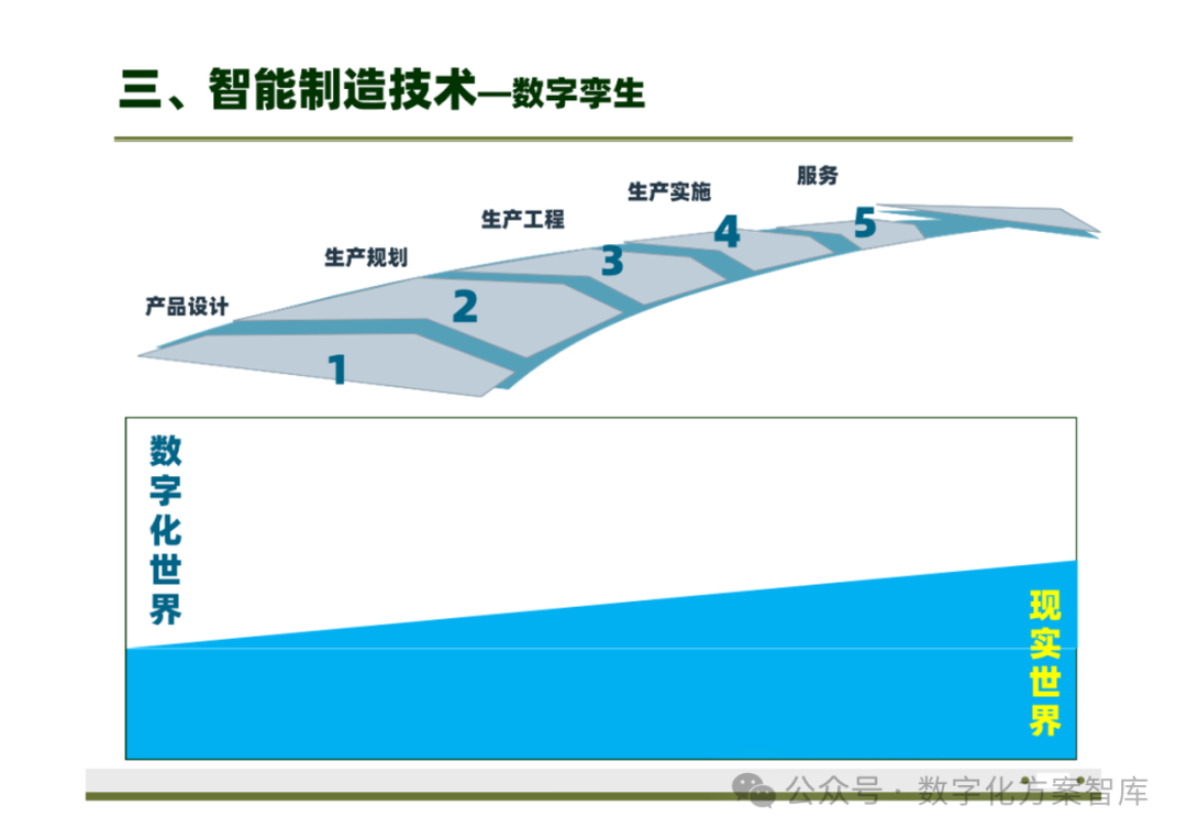 59页PPT | 数字孪生技术与数字工厂案例数字化智能工厂黑灯工厂无人工厂解决方案案例_大数据_公众号：数据化运营圈-EazyDevelop社区
