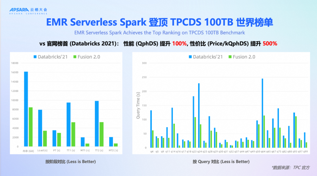 云栖2025｜阿里云开源大数据发布新一代“湖流一体”数智平台及全栈技术升级-CSDN博客