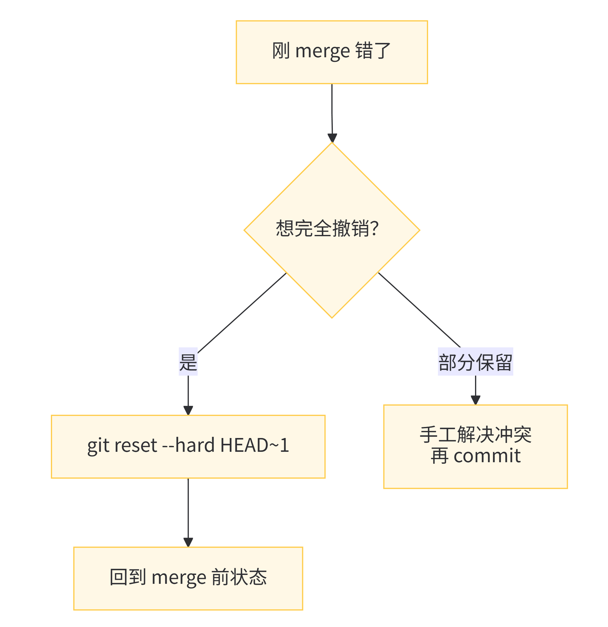 Git提交错了，别慌！还有后悔药_git_液态不合群-火山引擎 ADG 社区