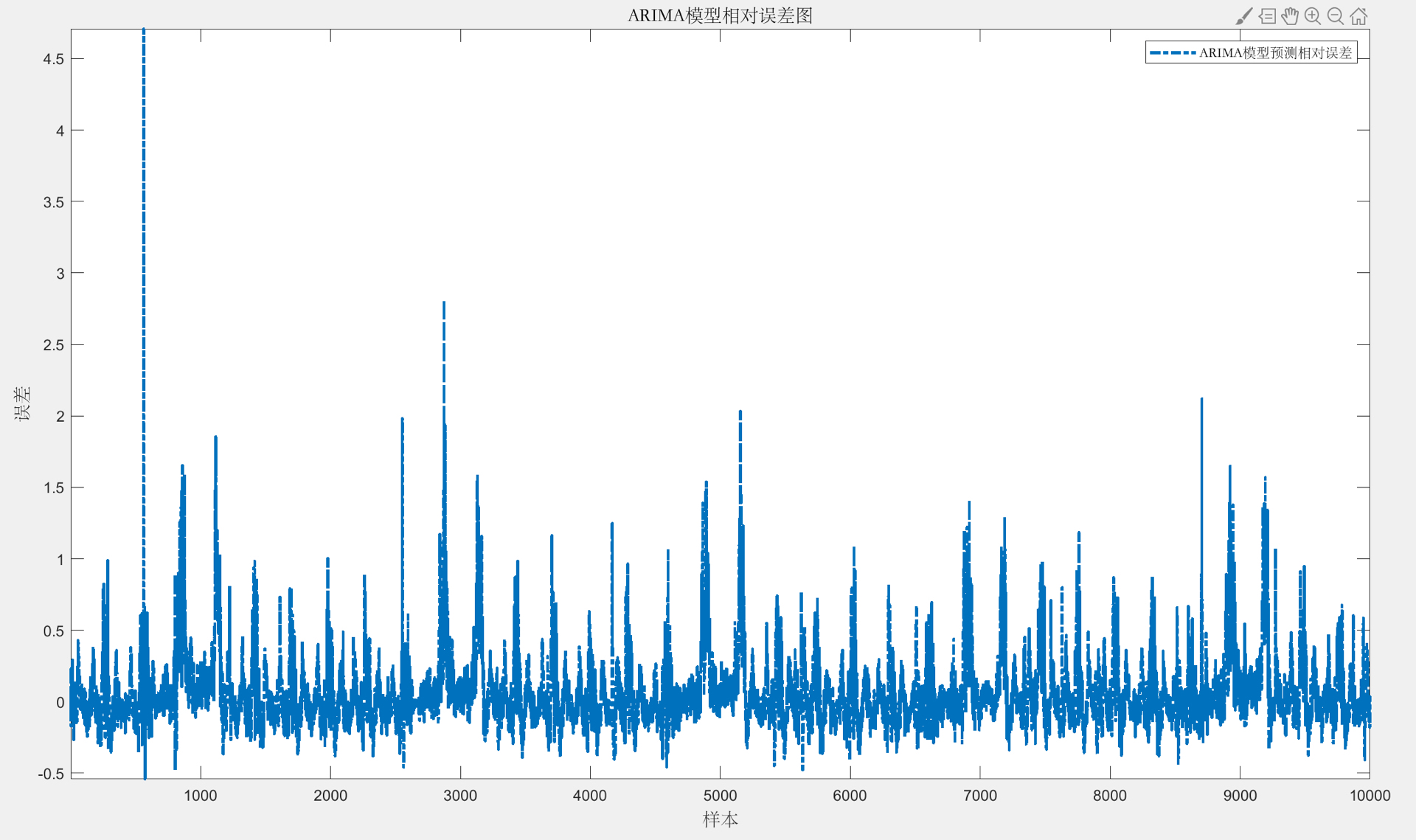 使用ARIMA做时间序列预测，主要可以做交通流量预测，以及其他的一些时序预测分析呢-CSDN博客