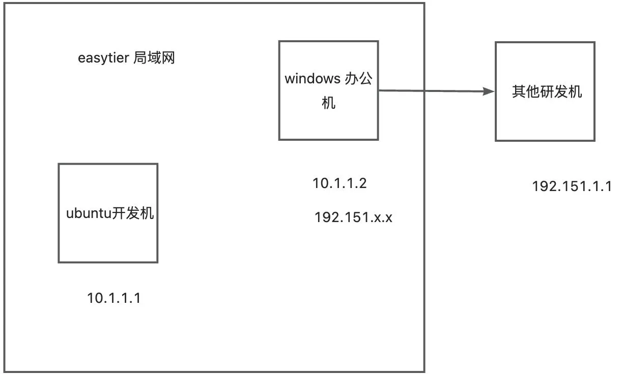 手把手教你用 EasyTier 搭建异地组网开发服务器 | 开发者必备_easytier自建服务器-CSDN博客