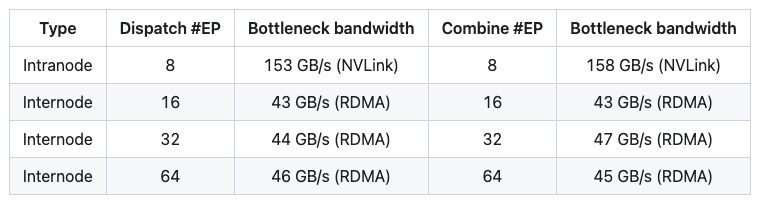 DeepSeek 开源周第二弹！DeepEP：专为 MoE 训练和推理设计的并行通信库_deepep可以如何接入到python-CSDN博客