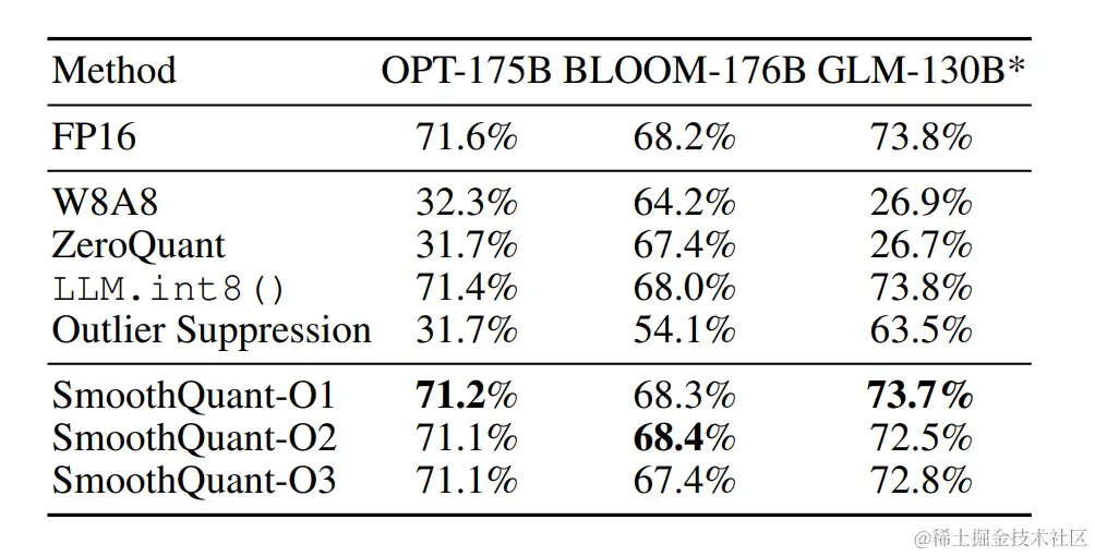 深入浅出大模型量化（二）：“优等生”SmoothQuant 如何实现又快又准的 W8A8-CSDN博客