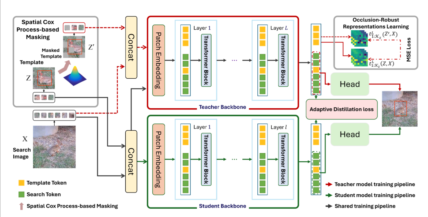 【CVPR2025】计算机视觉|ORTrack：让无人机跟踪无惧遮挡！-CSDN博客