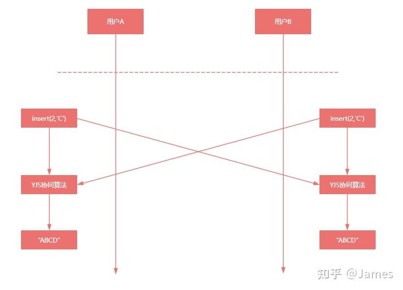 Canvas-Editor 在线文档协同实现方案 （YJS）_canvas-editor文档-CSDN博客