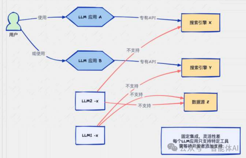 企业新基建革命：MCP + LLM + Agent架构，解锁AI Agent的‘大脑_llm多步任务调用mcp工具-CSDN博客