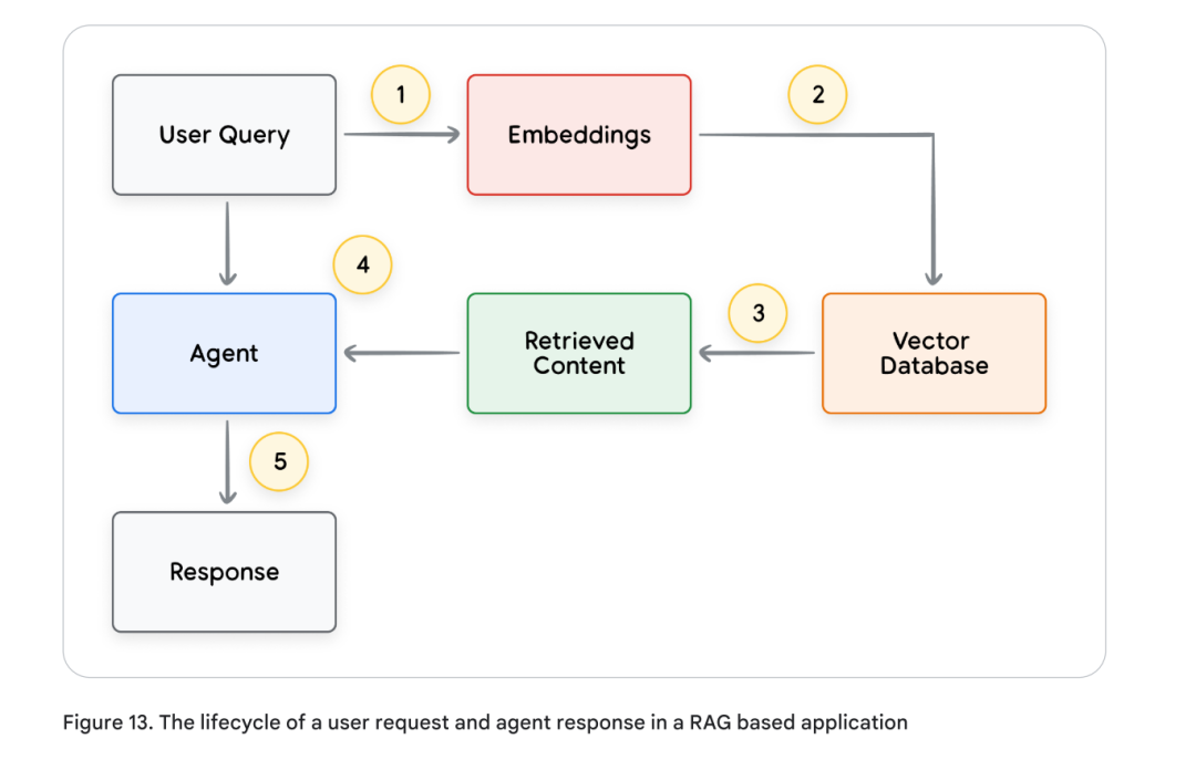 谷歌出品《Agents》白皮书丨AI Agent爆了！（附PDF）_谷歌agent白皮书pdf-CSDN博客