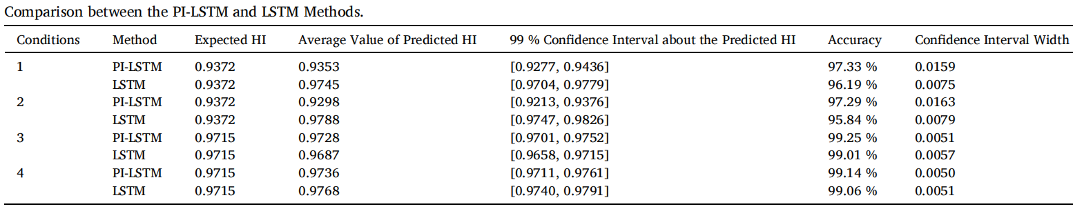 PINN+LSTM大突破！中科院一区＆二区get，满足课题需求！_pi-lstm-CSDN博客