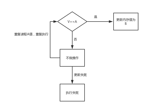 AtomicInteger 无锁原子操作：Java 并发中的实现原理与核心机制_java atomicinteger原理-CSDN博客