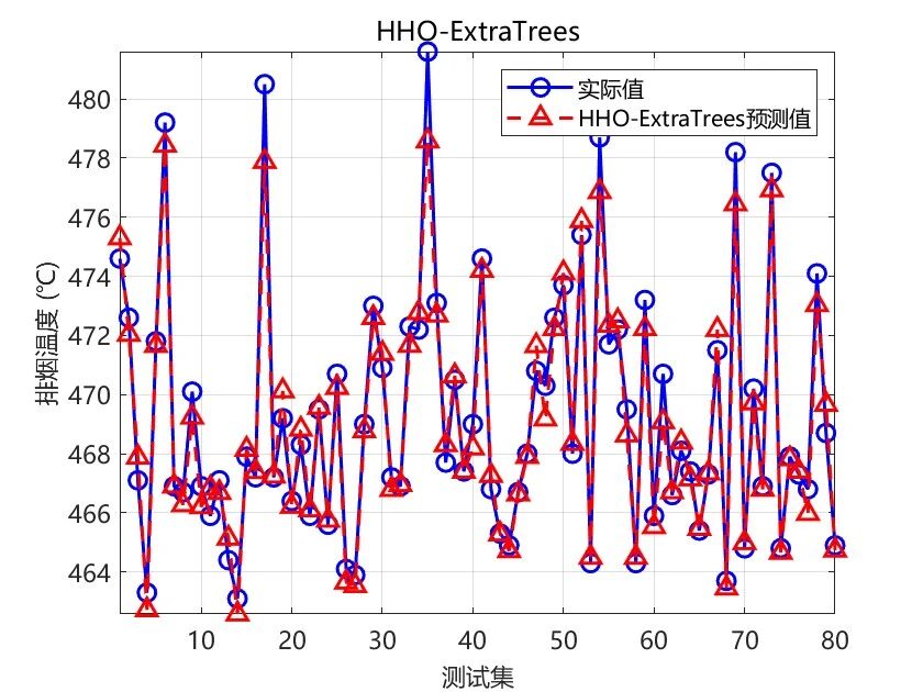 哈里斯鹰优化极端随机树的回归预测(HHO-ExtraTrees)附Matlab代码_极端随机树回归(extra trees-CSDN博客