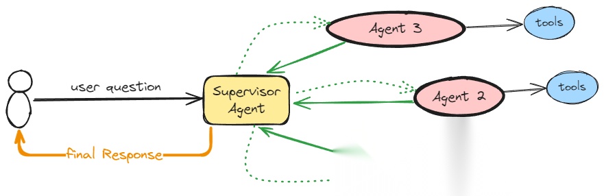 多智能体（Multi-Agent）深度拆解：应用场景+架构模式，从入门到精通全在这篇！_multi agent-CSDN博客