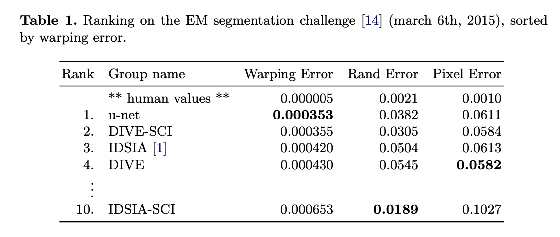 【论文阅读】U-Net：Convolutional Networks for Biomedical Image Segmentation_《u-net: convolutional ...