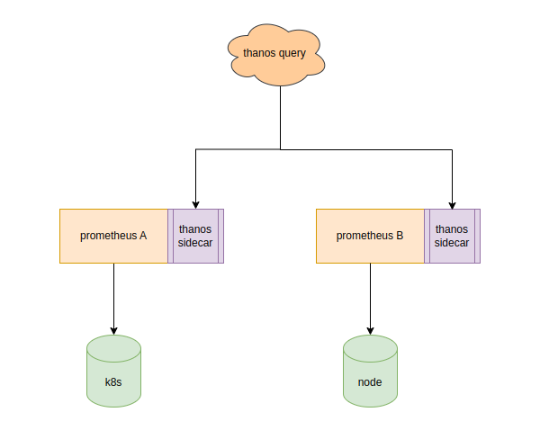 返璞归真--从零开始建设k8s监控之thanos-sidecar（七）_thanos部署 sidecar模式-CSDN博客