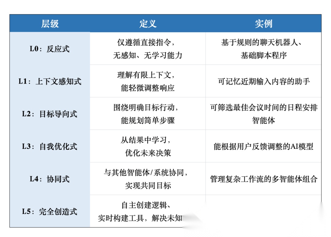 AI智能体自主性完全指南（深度解析）从L0到L5层级，收藏学习必备！-CSDN博客