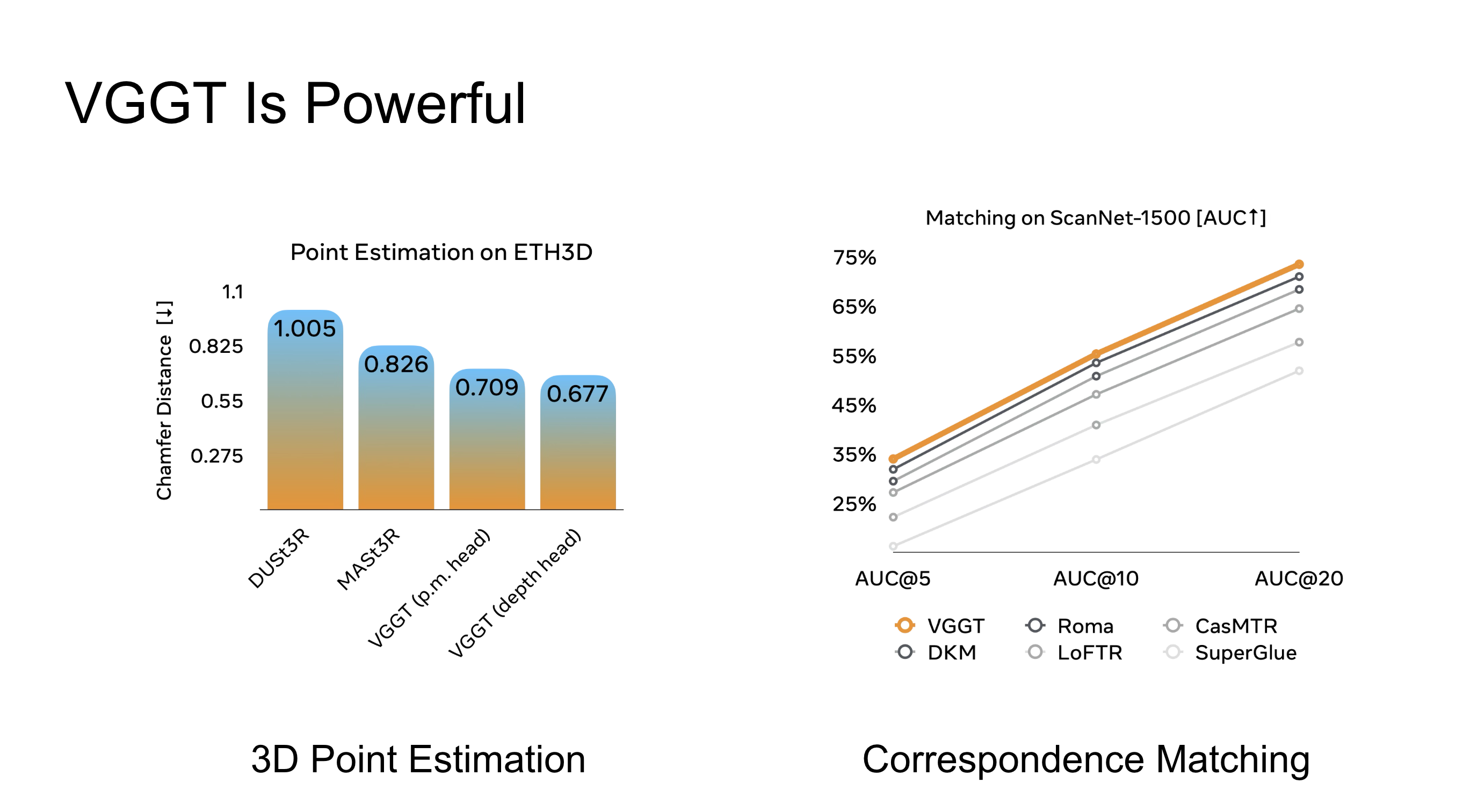 【三维重建】VGGT：告别漫长等待，几秒解锁3D世界的CVPR黑马_vggt-slam-CSDN博客