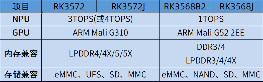瑞芯微RK3572即将量产，RK中端主流芯片性能配置参数对比-CSDN博客