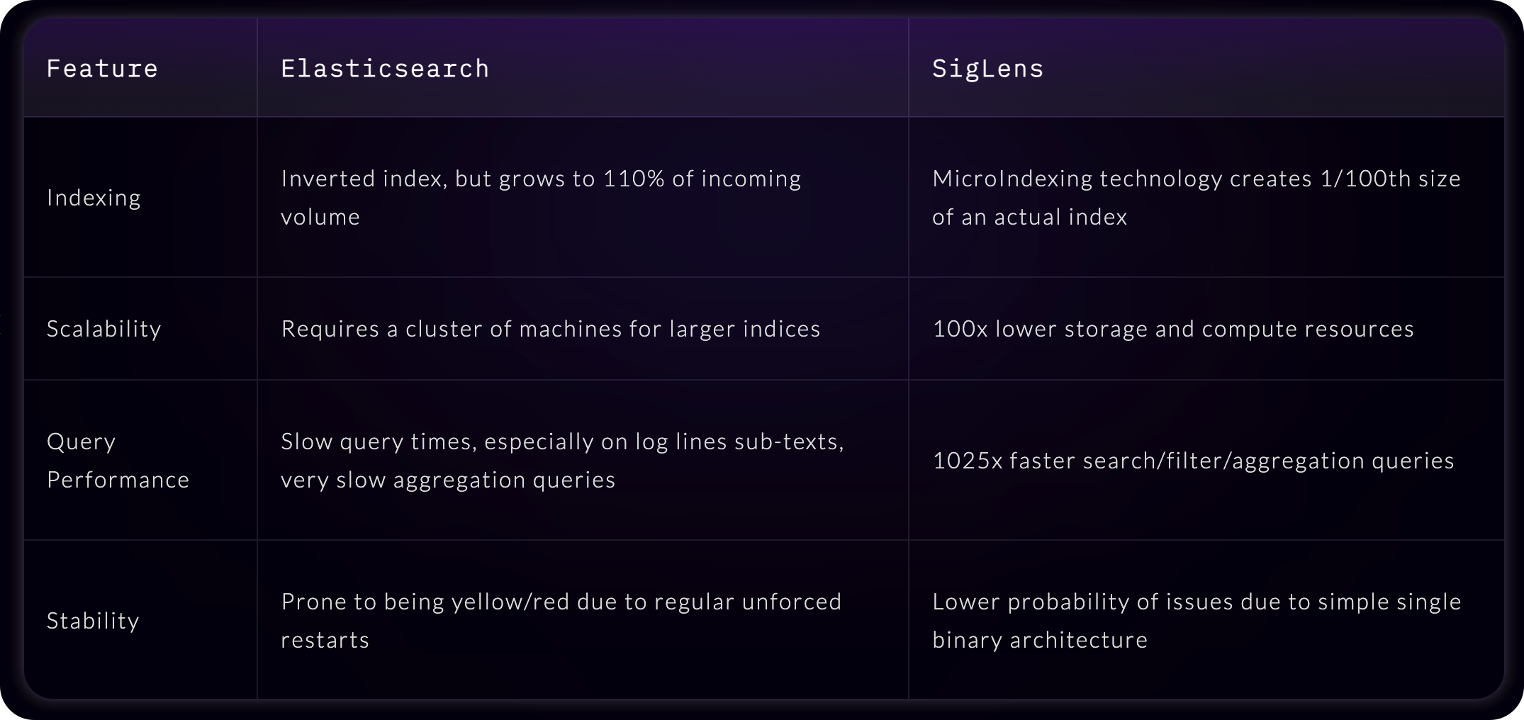又来一个挑战 ElasticSearch 的，初识 SigLens-CSDN博客