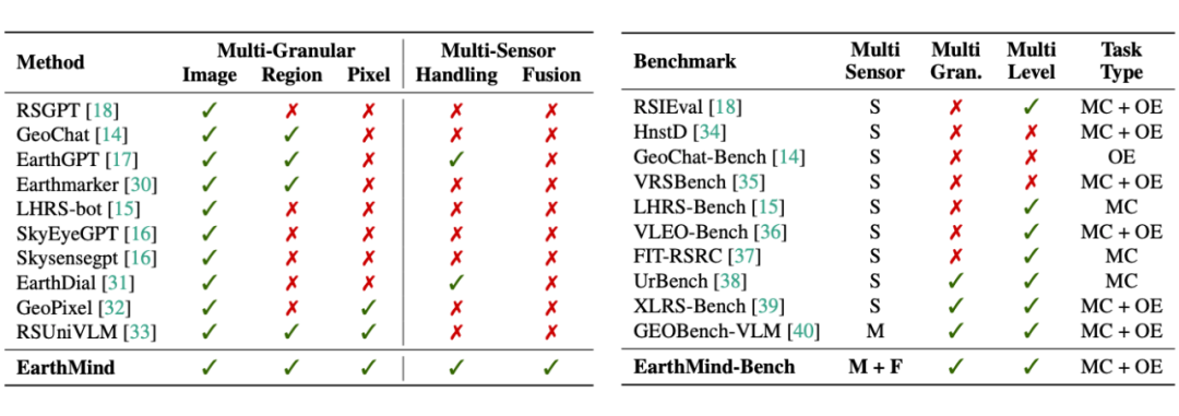 欧洲团队开源「地球AI大脑」！EarthMind突破遥感多模态统一理解壁垒-CSDN博客