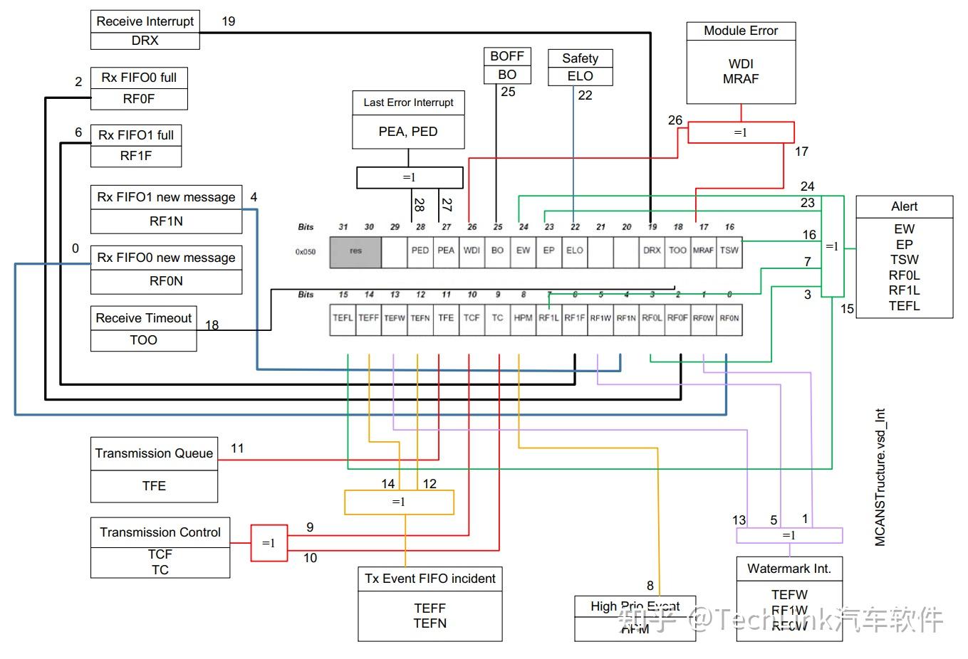 英飞凌Aurix2G TC3XX CAN模块详解_infineon mcmcan-CSDN博客