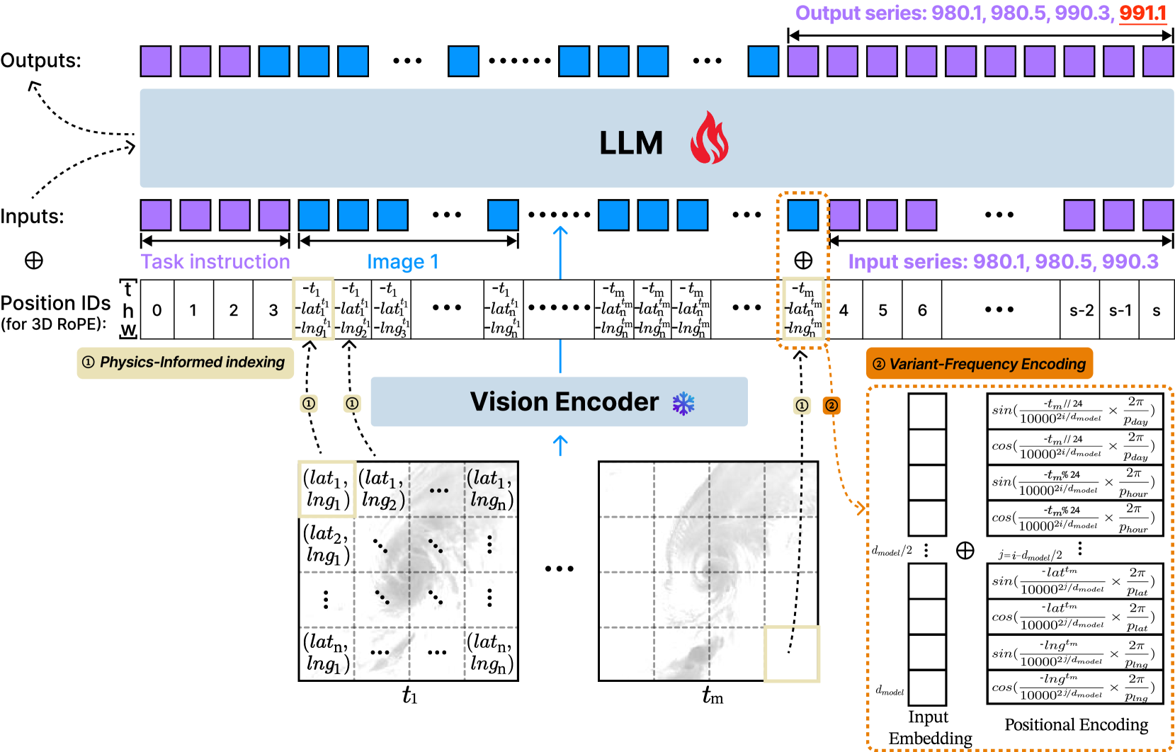 NeurIPS 2025 | 时间序列（Time Series）论文总结_explainable multi-modal time ...