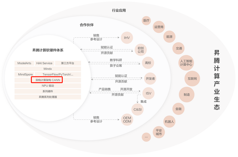 华为CANN and 英伟达CUDA-CSDN博客