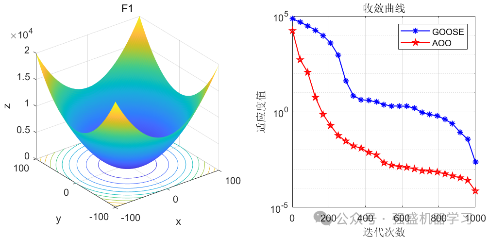动麦优化算法(AOO)-2025年一区KBS新算法-公式原理详解与性能测评 Matlab代码免费获取_aoo算法-CSDN博客