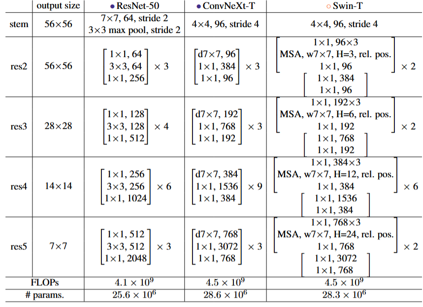 CV中常用Backbone-2：ConvNeXt模型详解及其代码-CSDN博客