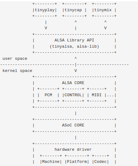 【ALSA架构简介_audio系列第一篇】_audio flinger esd alsa-CSDN博客