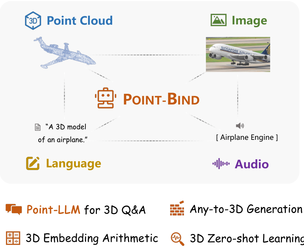 Point-Bind & Point-LLM Aligning Point Cloud with Multi-modality for 3D Understanding, Generation ...