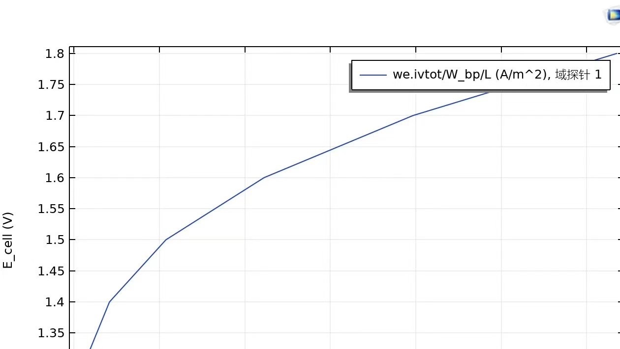 本PEM水电解槽模型采用comsol6.2软件，流场形状采用单蛇形（也有平行流场，多蛇形，交指流场等_氨气裂解制氢 comsol仿真-CSDN博客