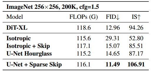 (CVPR-2025)DiC：重新思考扩散模型中的Conv3x3设计_dic: rethinking conv3x3 designs in ...