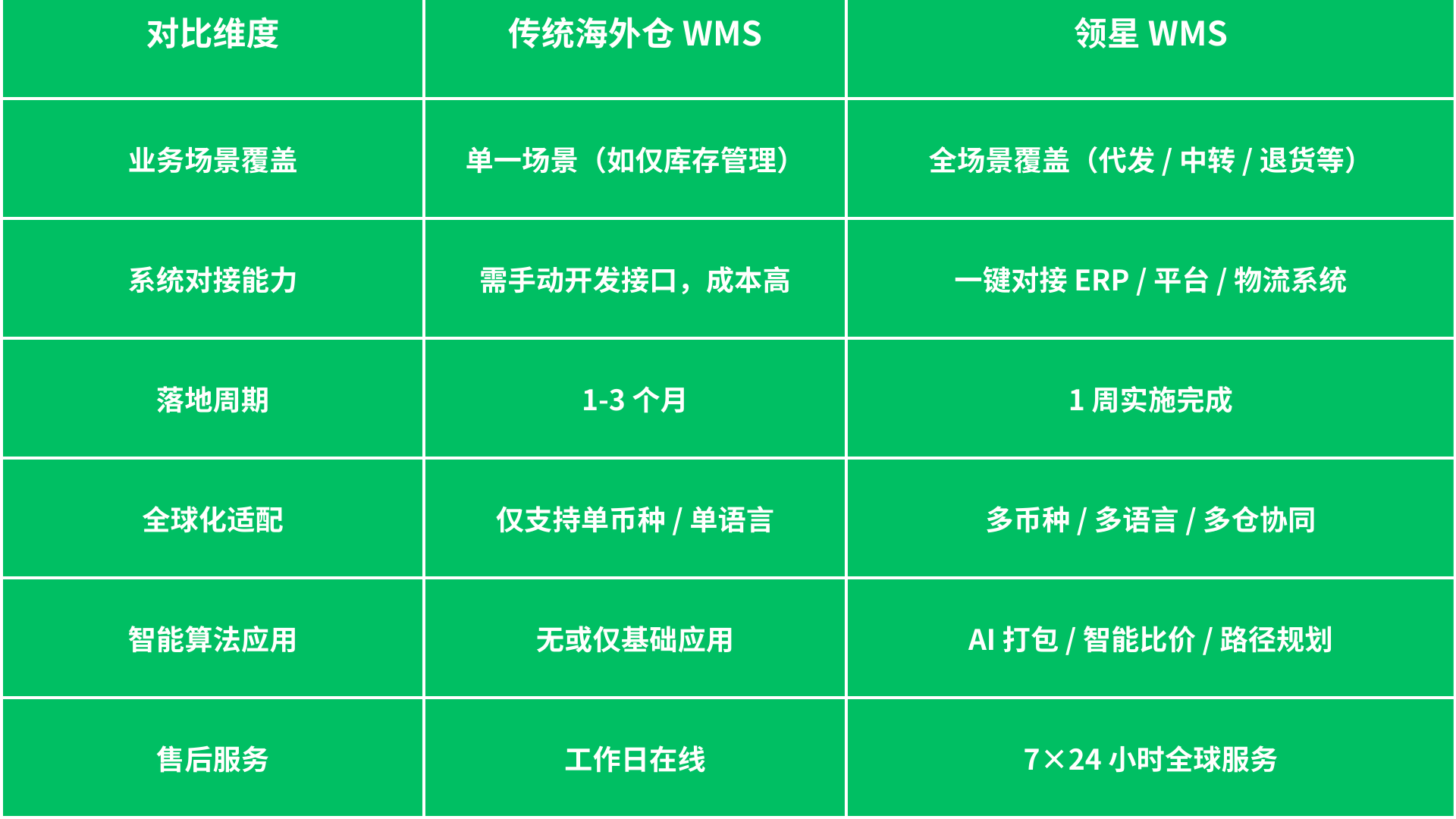 海外仓系统对比：为什么很多海外仓选领星WMS？-CSDN.NET