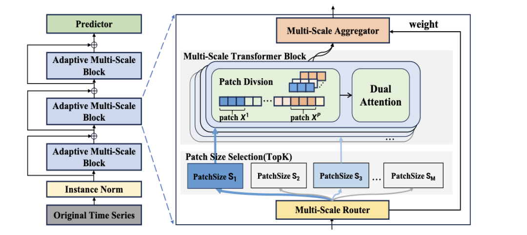 颠覆传统！Transformer时序预测重大突破_inp-former-CSDN博客
