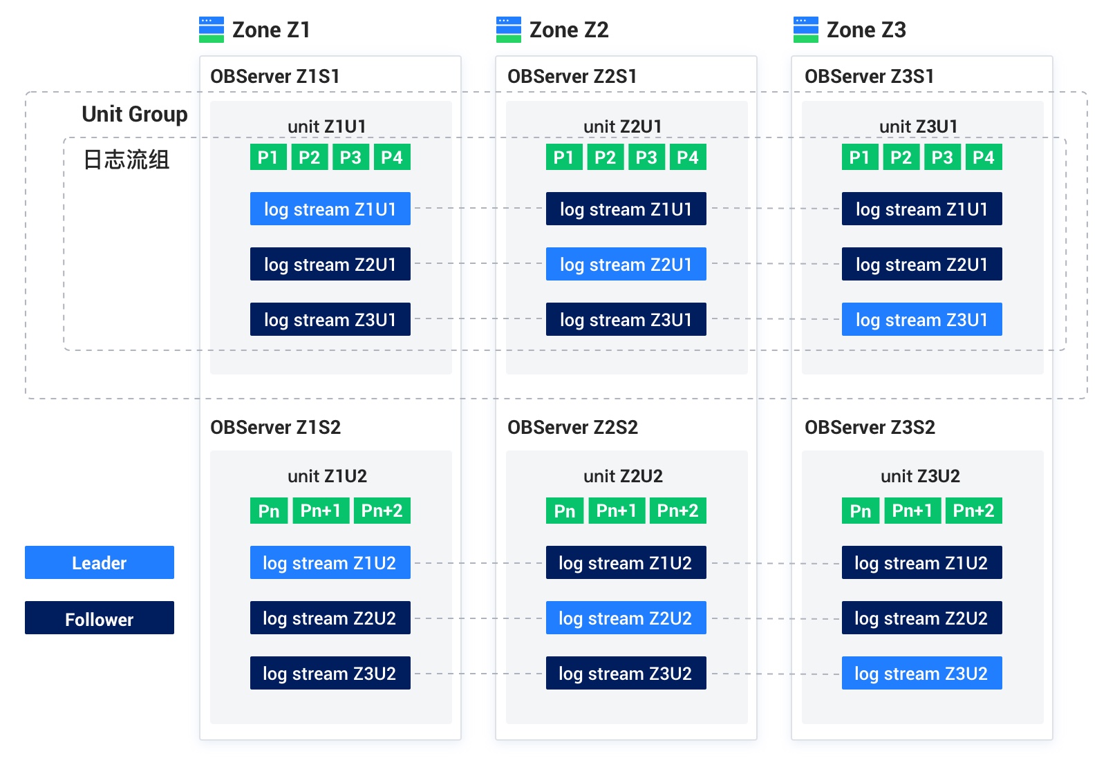 OceanBase流量分布_oceanbase数据库的每个zone都同时提供服务吗-CSDN博客