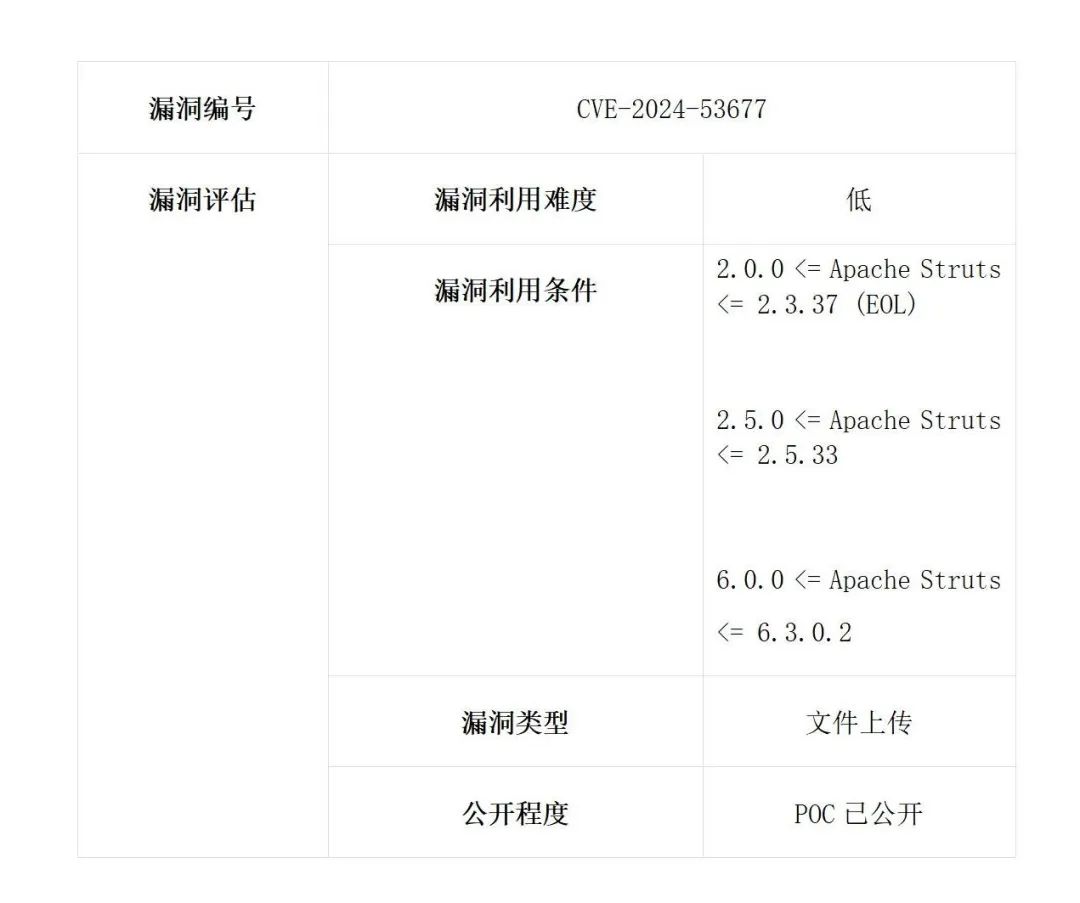 Apache Struts2文件上传漏洞来袭，网御星云提供优选解决方案，从零基础到精通，收藏这篇就够了！_struts2升级到struts6 ...