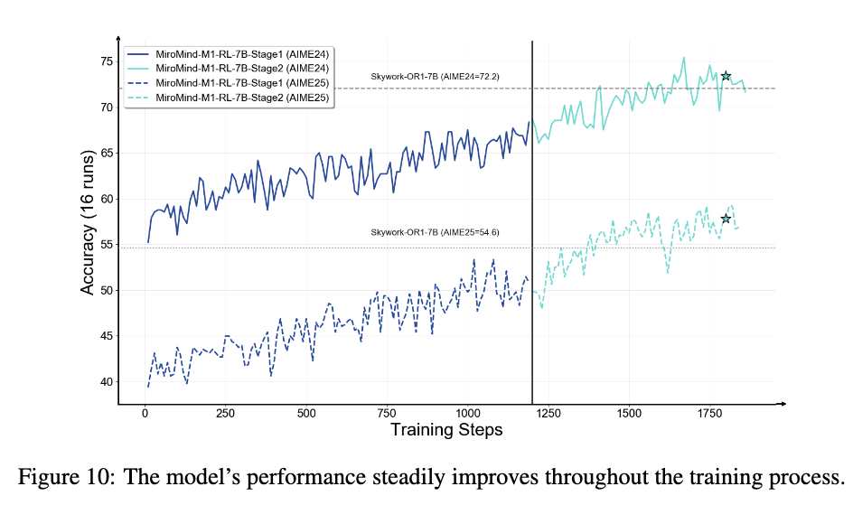开源模型也能卷出SOTA！MiroMind-M1高效推理压缩token，训练数据与代码全透明-CSDN博客
