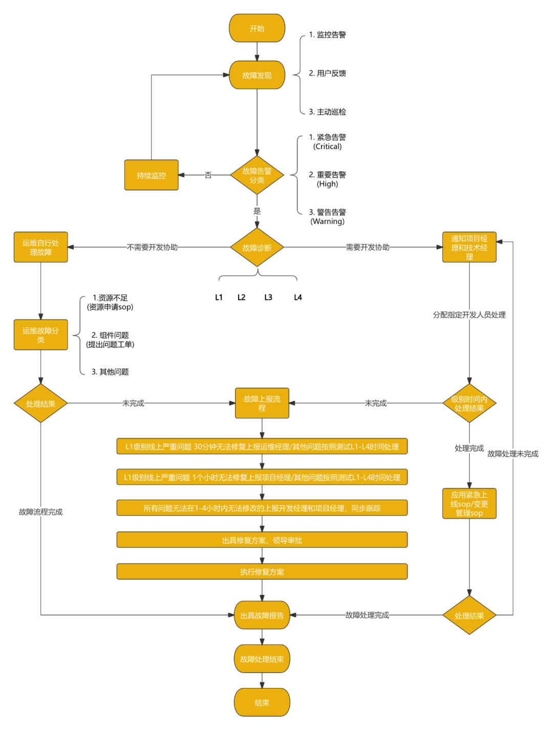 【思维导图】【ProcessOn】常见职场SOP介绍_sop梳理及推广-CSDN博客